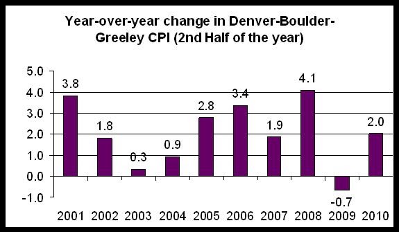Colorado Division of Housing: CPI update: End-of-year 2010, February 2011