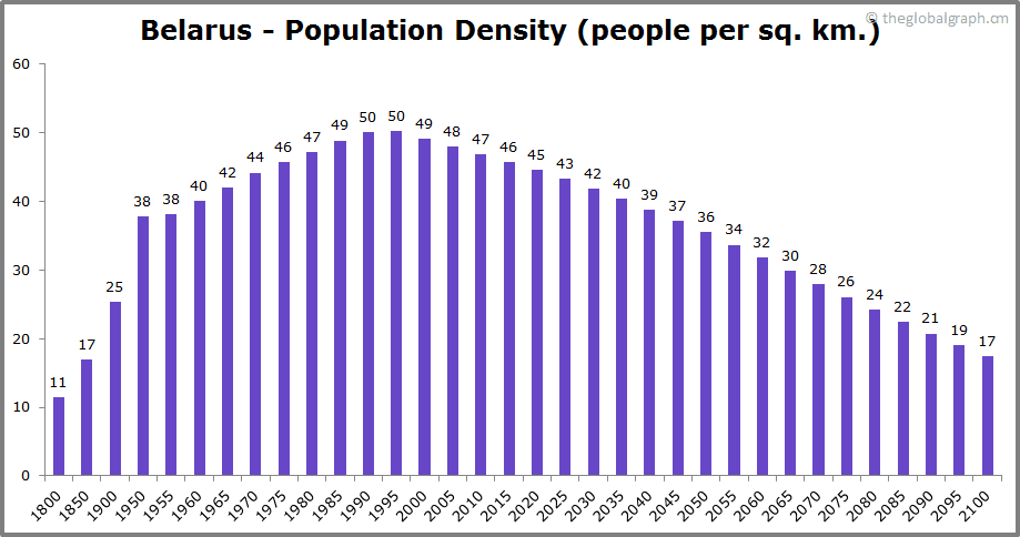 Belarus Population | 2021 | The Global Graph