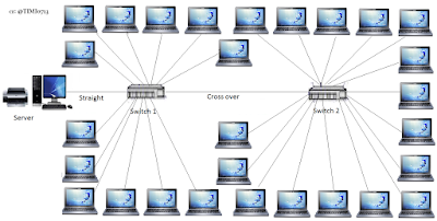 Langkah-langkah membangun jaringan komputer lab sekolah | Timi Desu