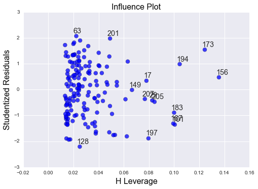 Data Analysis and Interpretation Specialization: Test a Multiple ...