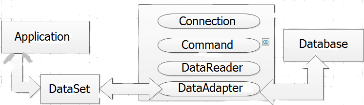 Ado and Ado.Net In .NET | MY.NET Tutorials