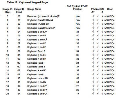 Blog of Wei-Hsiung Huang: How to turn Arduino Uno into HID Keyboard ...
