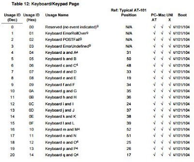 Blog of Wei-Hsiung Huang: How to turn Arduino Uno into HID Keyboard - Part 1 of 2