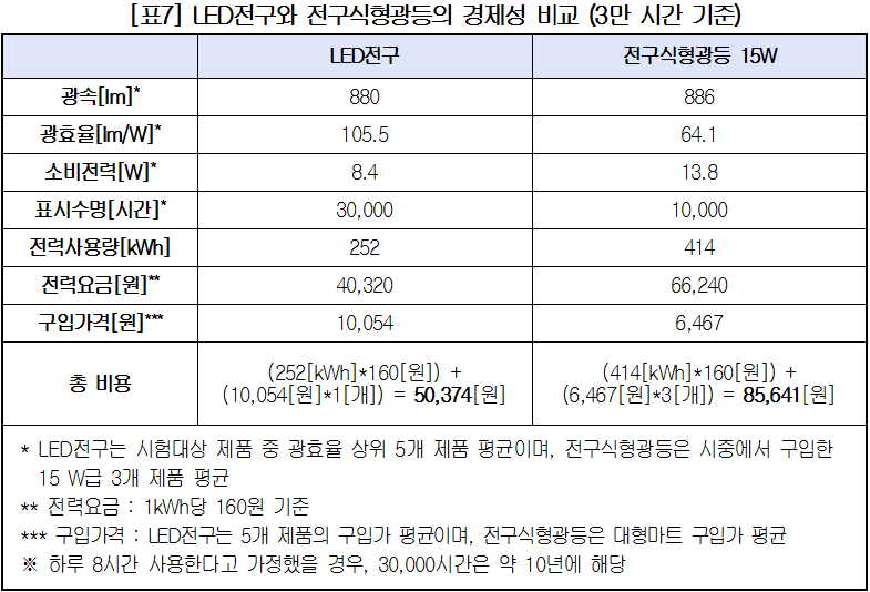 餘裕堂全書(여유당전서) : Utilize Me, 2002: 2012년, 2015년 한국소비자원 LED전구 벤치마크/ LED 전구(2015), LED 스탠드(2016) 성능비교표