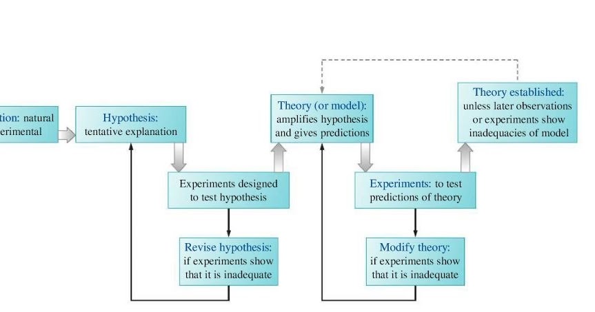Knowledge Class: The Scientific Method