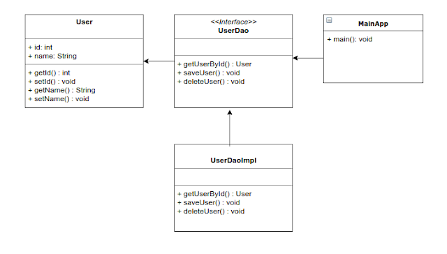 Data access object design pattern - Java Stack Flow Data access object design pattern - Java Stack Flow
