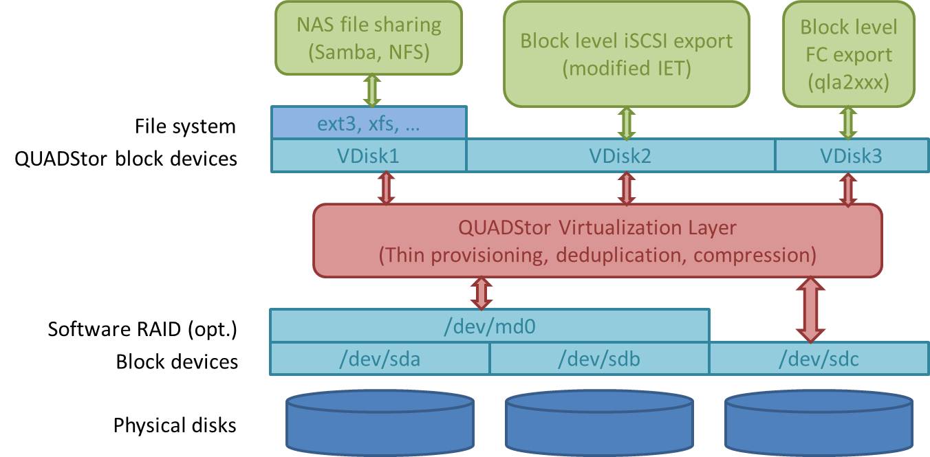 VMware Front Experience: QUADStor delivers Storage Virtualization and ...