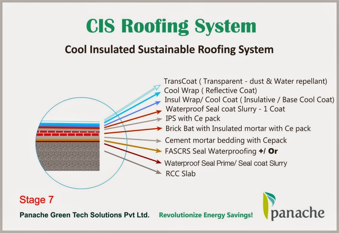 MAKING COOL HOMES WITHOUT AC: CIS ROOFING SYSTEM