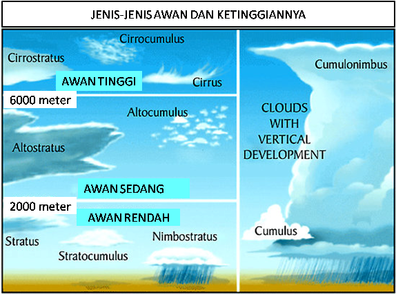 Cara Cepat Menghafal Jenis-Jenis Awan