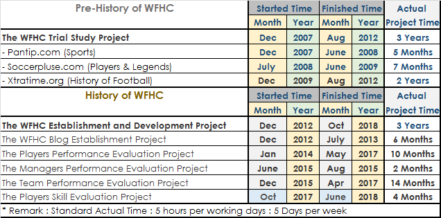 World Football Historic Center: August 2018