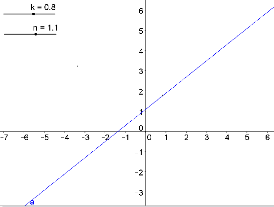 Matematika: Linearna funkcija - za osnovnu školu