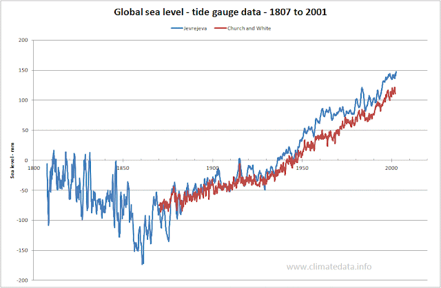 SEA LEVELS