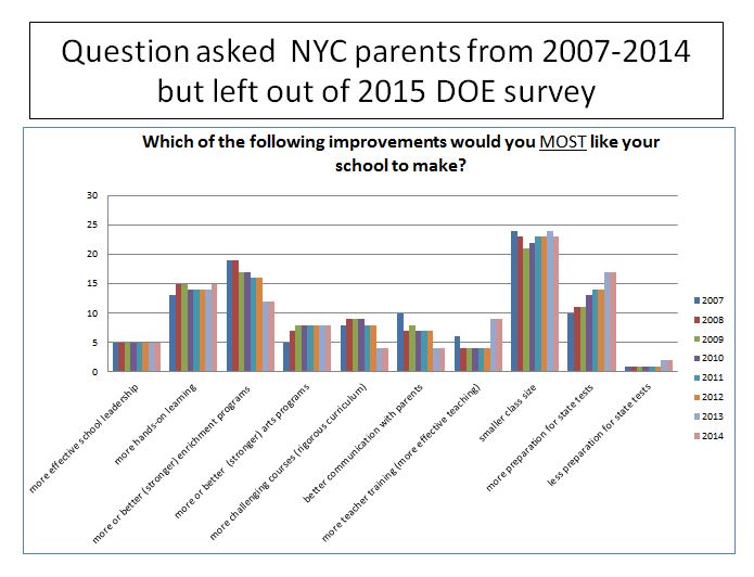 NYC Public School Parents: How the question left out of the DOE parent ...
