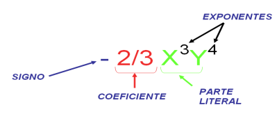 ALGEBRA: Usos y significados de la literales
