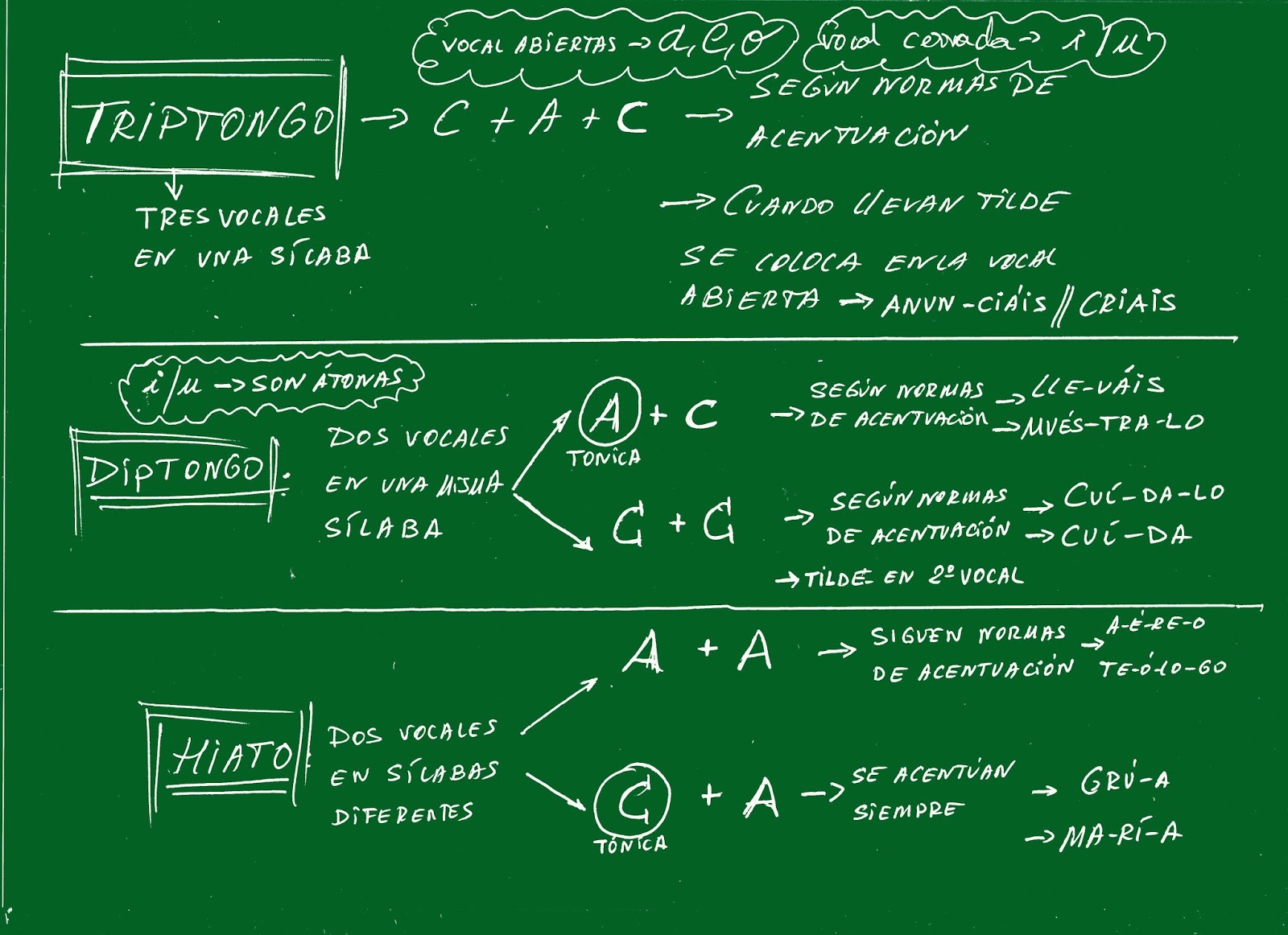 Recursos la chasca: TRIPTONGOS ,DIPTONGOS , HIATOS