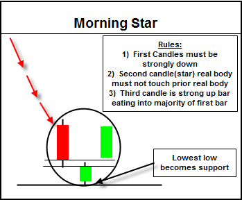 Morning Star Candlestick Chart Pattern | Life to Circle