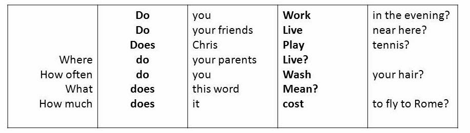Temas de ingles: Present Simple (Questions)
