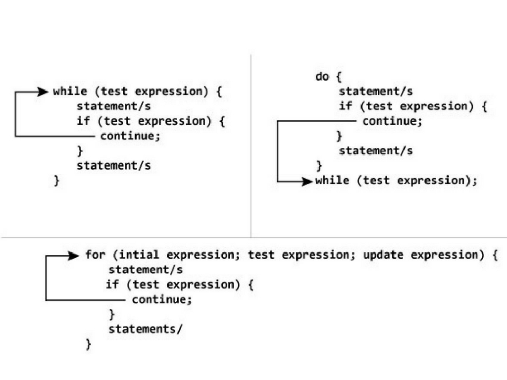 C Continue Statement ~ Concept Of C