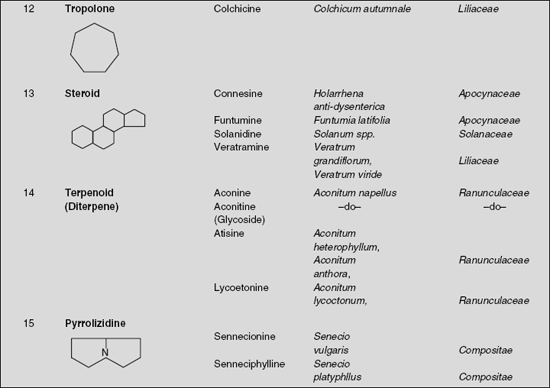 CLASSIFICATION OF ALKALOIDS