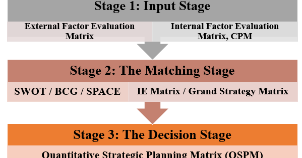 STRATEGIC MANAGEMENT: Strategy-Formulation Framework