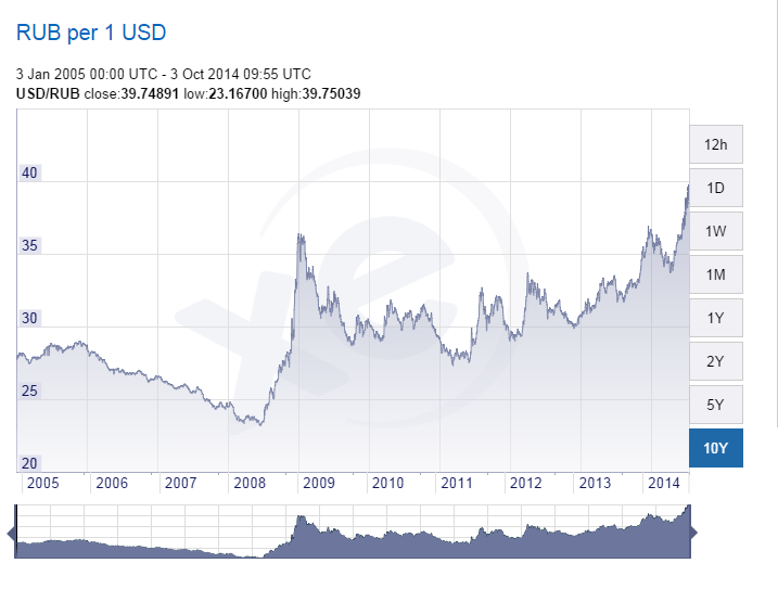 Ernst's Economy for you: Russia’s rubble reflected in the Ruble