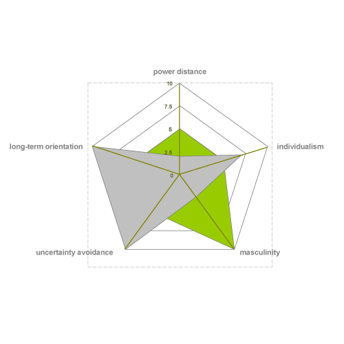 Blogger Rony: 5 dimensional model of Geert Hofstede