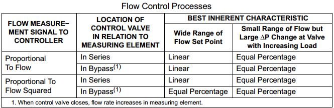 Oil And Gas Processing: Control Valve : Selection of Flow Characteristic