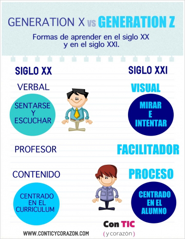 Los estilos de aprendizaje de la "generación Z"