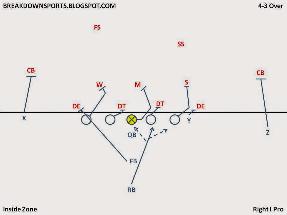 Inside the Playbook - Jim Harbaugh's Rushing Attack