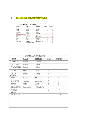 Moksha's New Age Astrology: GUN MILAN -31