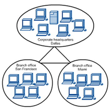 Distributed Control System: Networking Fundamentals