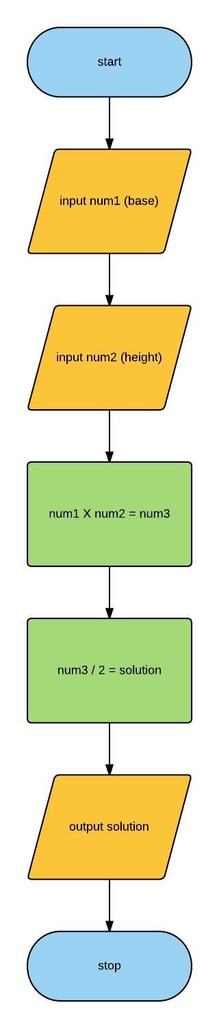 A451 Computing: Algorithms Flowcharts A451 Computing: Algorithms Flowcharts