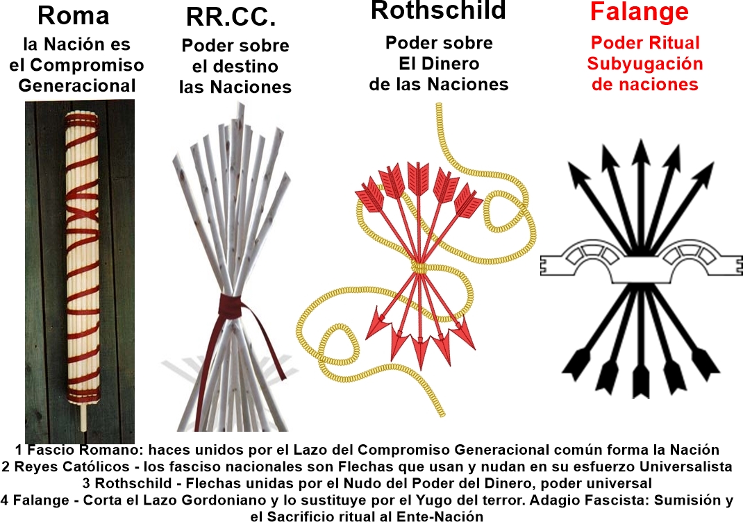 LA TARCOTECA Contrainfo: Iconografía de la Falange: Yugo, Flechas ...