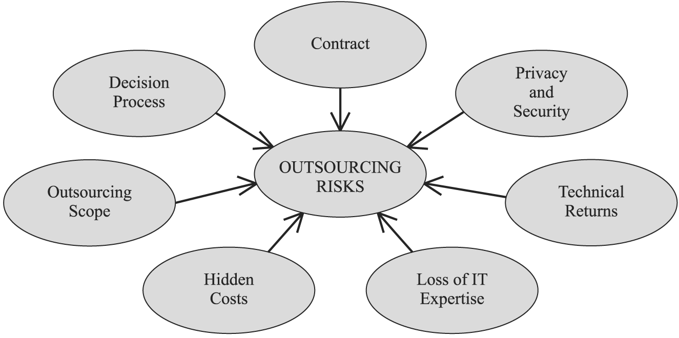 Outsourcing Risk in Banking Industry ~ Googma Sansar