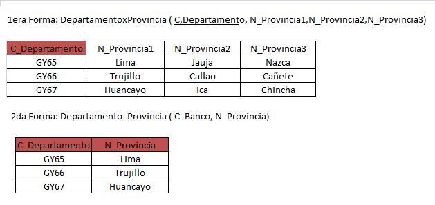 Base de Datos: Cuarta Forma Normal (4FN) y Las Fallas que presenta