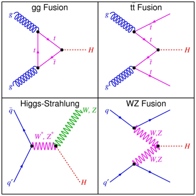 Higgs Boson-The God Particle ~ Fundamentals of the Universe