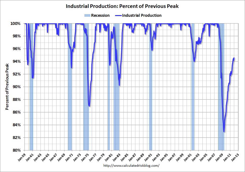 Calculated Risk: Recovery Measures