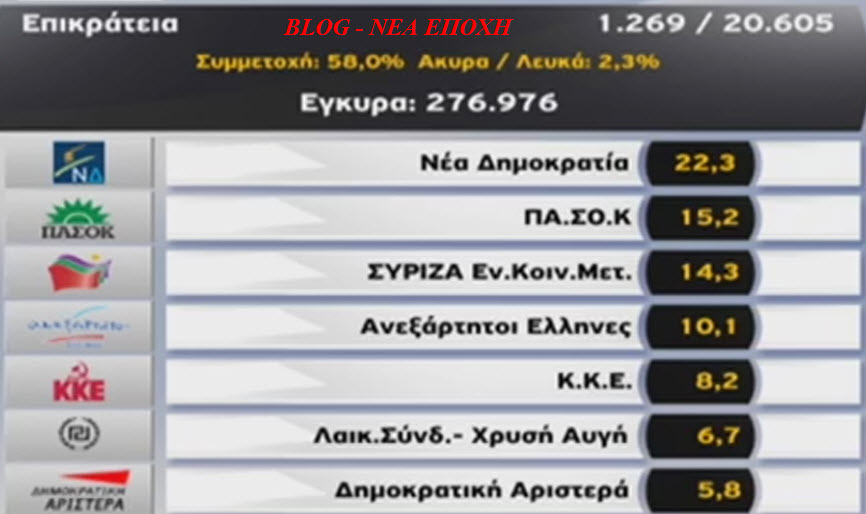 ΝΕΑ ΕΠΟΧΗ: ΕΚΛΟΓΕΣ 2012 - ΔΗΛΩΣΕΙΣ ΠΟΛΙΤΙΚΩΝ ΑΡΧΗΓΩΝ - ΠΡΩΤΕΣ ...