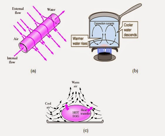 ILMU TEKNIK KIMIA: Proses Perpindahan Panas