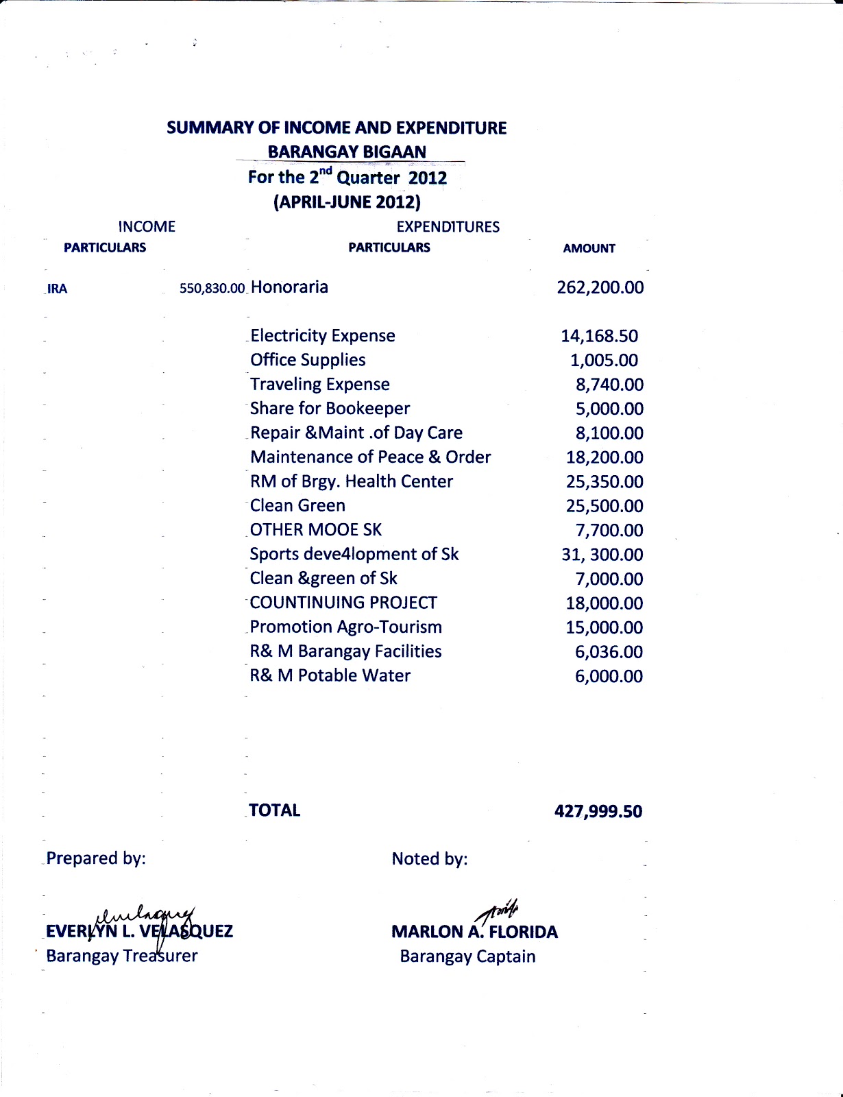 LGU San Teodoro Full Disclosure of Local Finances: Summary of Income ...