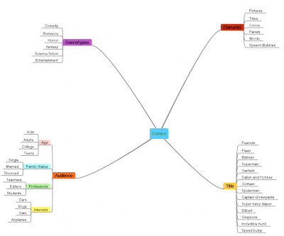 Christy's Learning Blog: Features in a comic (Mind Map)
