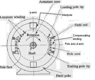 Engineering Student: DC GENERATORS