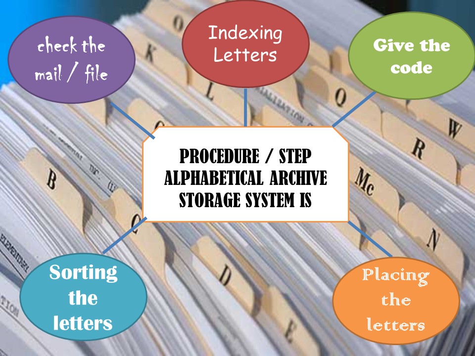 ALPHABETICAL FILING SYSTEM/PENGARSIPAN SECARA SISTEM ABJAD....Part II