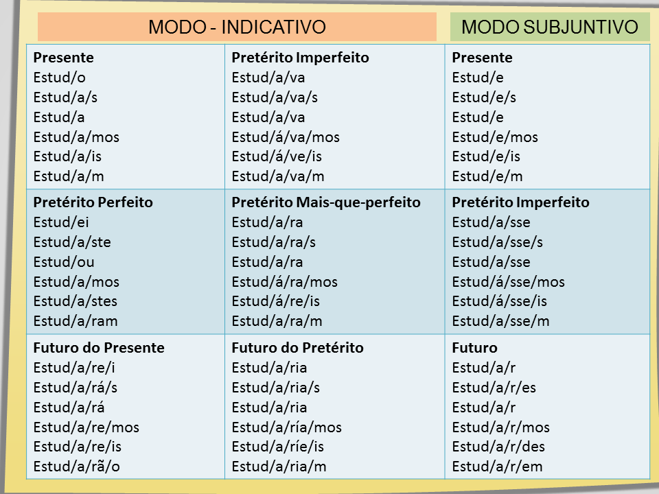 SÓ LINGUAGEM 2021: ESTUDO DE CONJUGAÇÃO VERBAL
