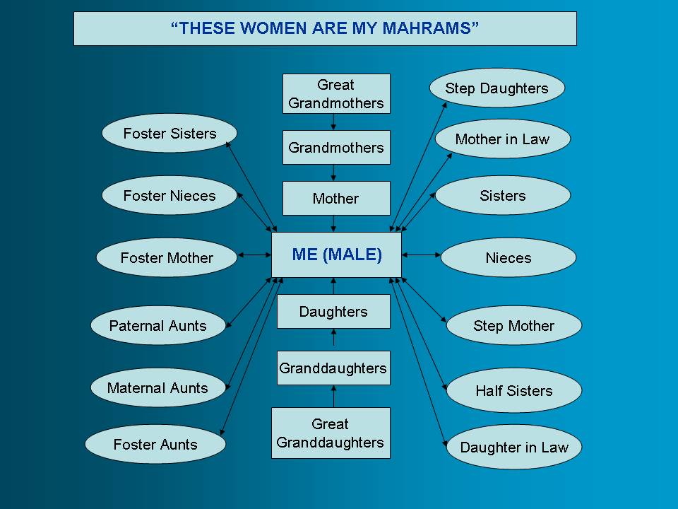 THE ISLAMIC WAY OF LIFE: Mahram & Ghayr Mahram relations