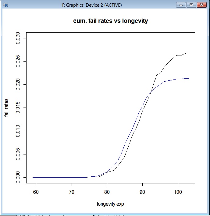 RiversHedge: Effect on Cumulative Fail Rates by Hedging Longevity Risk ...