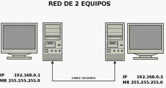 Modelos de Red: Modelos de Red