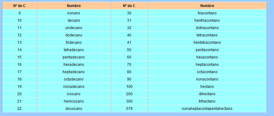 CIENCIAS 3 (QUÍMICA): PREFIJOS HIDROCARBUROS