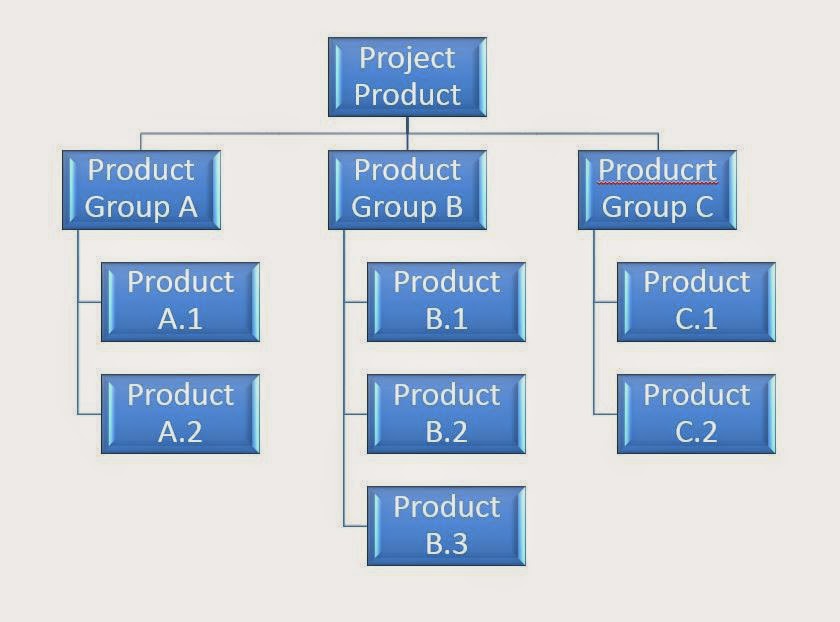 Product Breakdown Structure Chart