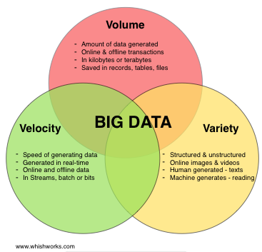 The 3 VS of Big Data